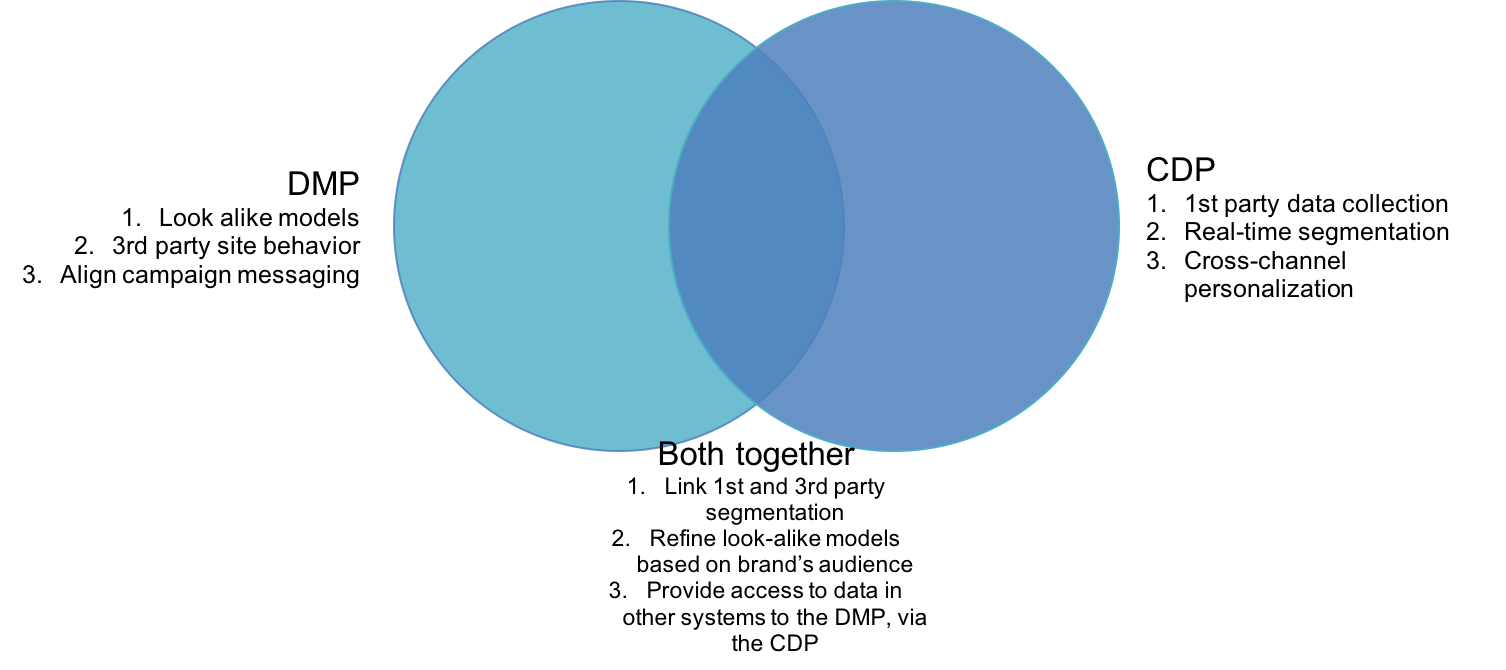 CRM、DMP、CDP，一篇全懂 – ESB集成指南 – 夏智科技